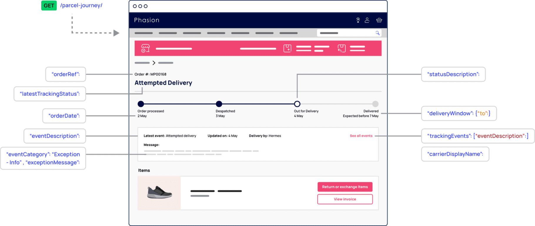API overview